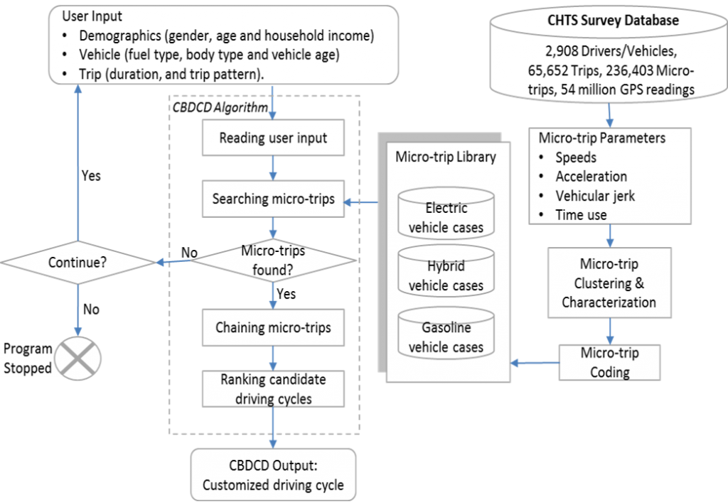 Alternative Fuel Vehicles Flowchart - Transportation Engineering and ...